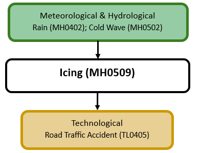 Icing (Including Ice) (MH0509) | UNDRR