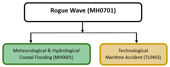 Rogue Wave (MH0701) | UNDRR