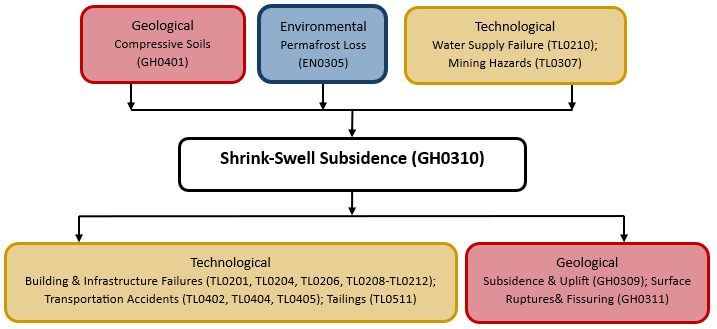 Shrink-Swell Subsidence (GH0310) | UNDRR