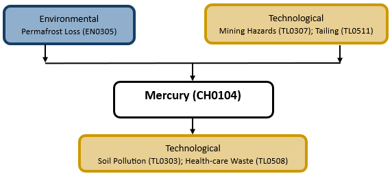 Mercury (CH0104) | UNDRR