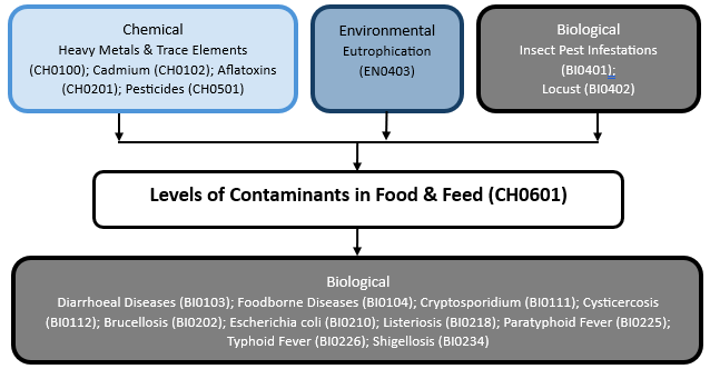 Levels of Contaminants in Food and Feed (CH0601) | UNDRR