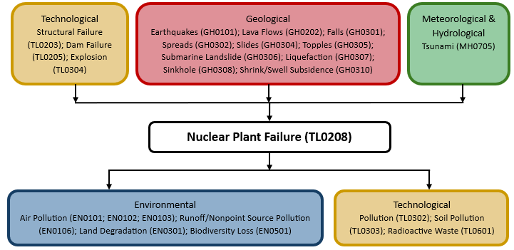 Nuclear Plant Failure (TL0208) | UNDRR