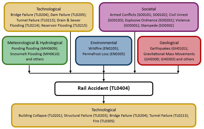 Rail Accident (TL0404) | UNDRR