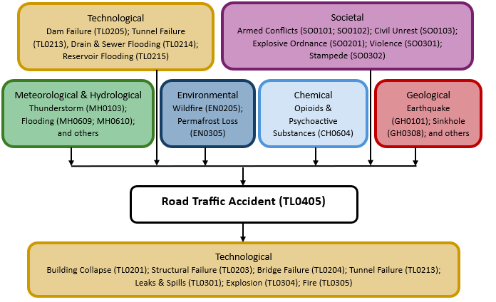 Road Traffic Accident (TL0405) | UNDRR